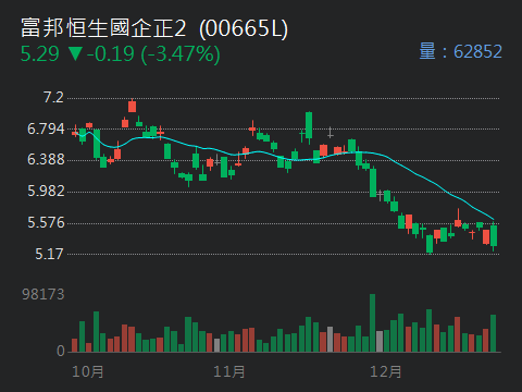 00665L 富邦恒生國企正2 - 抄底變抄家QQ｜CMoney 股市爆料同學會