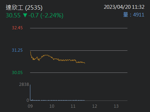 2535 達欣工 - 謝謝一位之前發文的朋友🙏｜CMoney 股市爆料同學會