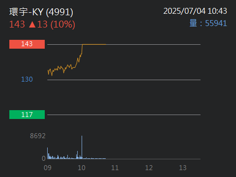 4991 環宇-KY - 今年高點156.如果無法站穩,M頭可能成形.審慎樂觀.｜CMoney 股市爆料同學會