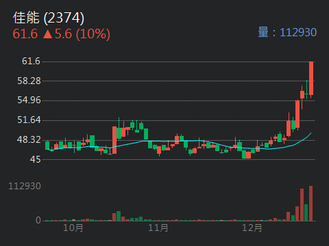 2374 佳能 - 今天資金題材持續集中在機器視覺。 當題材上身，股價就不在停...｜CMoney 股市爆料同學會