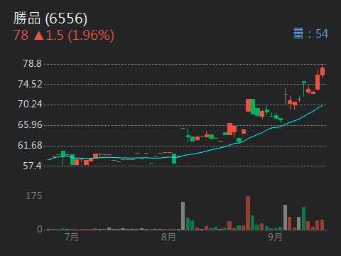 勝品(6556) - 即時股價爆料 - CMoney股市爆料同學會