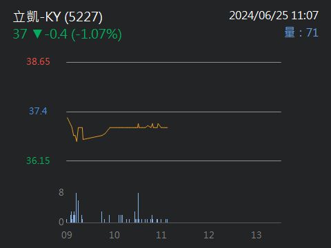 5227 立凱-KY - 穢長存骨不加碼嗎｜CMoney 股市爆料同學會