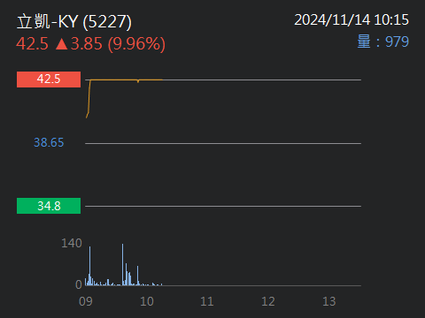 5227 立凱-KY - 穢長又可以大吹特吹了｜股市爆料同學會