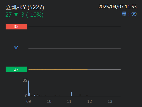 5227 立凱-KY - 廢長加碼48呀，快笑死｜股市爆料同學會