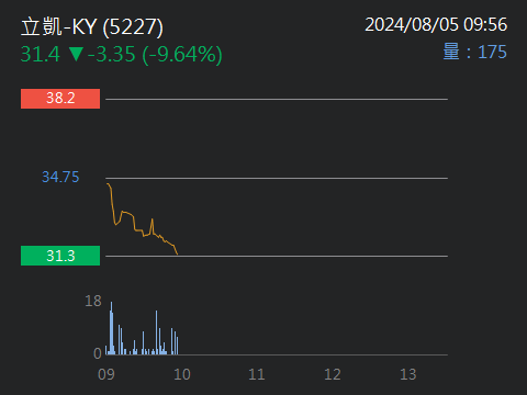 5227 立凱-KY - 新產品出來了，新低價位也出來了｜CMoney 股市爆料同學會