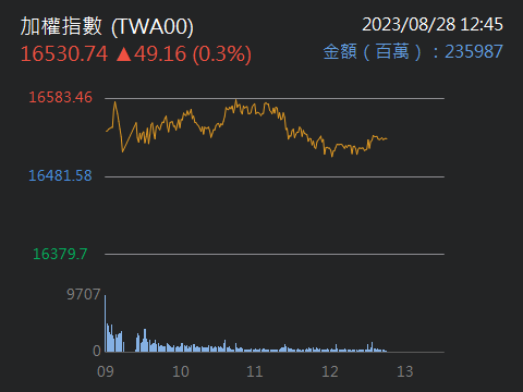 TWA00 加權指數 - 恭喜綠綠可再度囂張4年 台...｜CMoney 股市爆料同學會