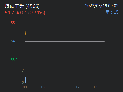 4566 時碩工業 - https://ctee.co...｜CMoney 股市爆料同學會