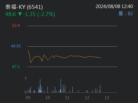 泰福-KY(6541) - 今日股價走勢+泰福-KY討論區