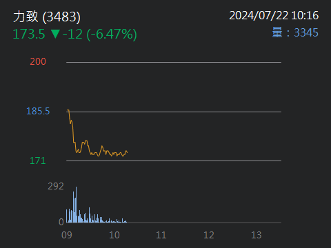 3483 力致 - 目前有支撐，但破了就刺激了｜CMoney 股市爆料同學會