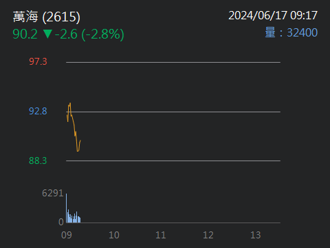 2615 萬海 - 下去吧｜CMoney 股市爆料同學會