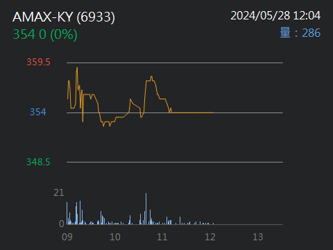 6933 AMAX-KY - 頂級定杆｜CMoney 股市爆料同學會