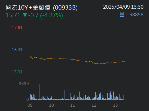 00933B 國泰10Y+金融債 - 沒有誠信的國家債卷你還想持有? 別跟自己荷包過不去了｜股市爆料同學會