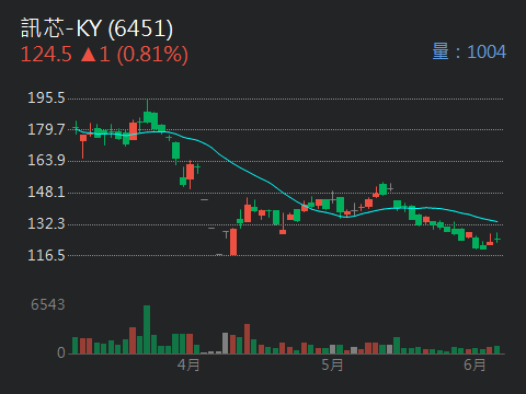 6451 訊芯-KY - cpo你要買 訊芯再跌有限 要買｜CMoney 股市爆料同學會