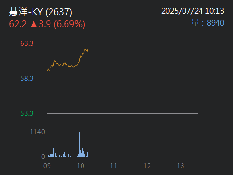 2637 慧洋-KY - 散裝發威｜CMoney 股市爆料同學會