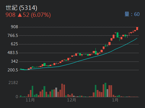 世紀(5314)-今日即時股價與歷史行情走勢