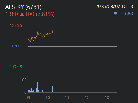 6781 AES-KY - aes突破 順達跟勝利 來了｜CMoney 股市爆料同學會