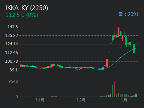 IKKA-KY(2250)-今日即時股價與歷史行情走勢