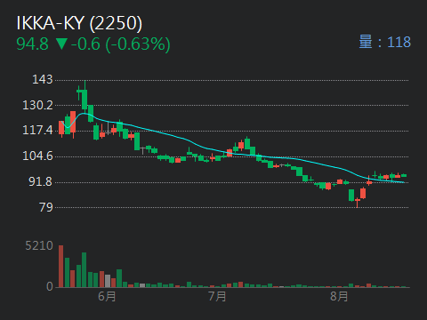 2250 IKKA-KY - 100以下 我覺得都可以布局｜CMoney 股市爆料同學會