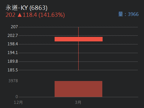 6863 永道-KY - 電子標籤概念股 永道帶領大家 ...｜CMoney 股市爆料同學會