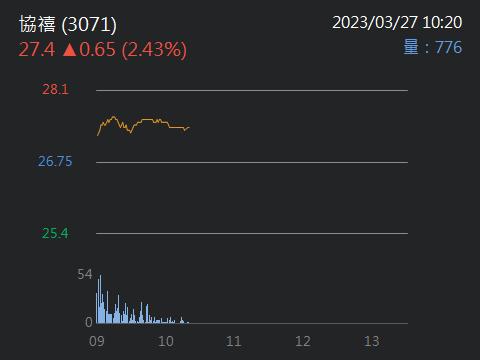 3071 協禧 - 我今天出清 給你們賺｜CMoney 股市爆料同學會