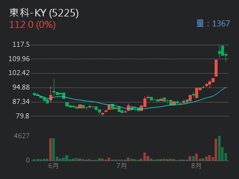 5225 東科-KY - 明天漲停 噴發｜CMoney 股市爆料同學會