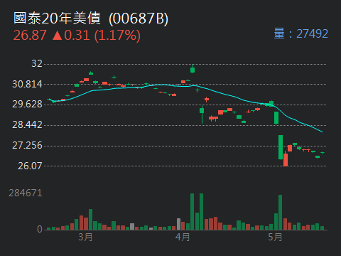 00687B 國泰20年美債 - AAA降評 恭喜大家 機會來了｜股市爆料同學會