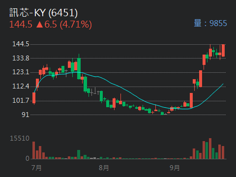 6451 訊芯-KY - cpo你到底要漲去哪 還有下...｜CMoney 股市爆料同學會