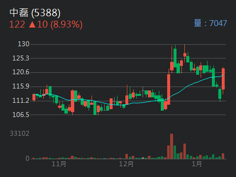 5388 中磊 - 投信買｜CMoney 股市爆料同學會