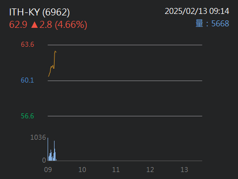6962 ITH-KY - 水哦｜股市爆料同學會