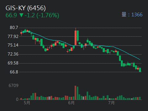 6456 GIS-KY - 外資比各位更慘，他們均價很高，...｜CMoney 股市爆料同學會