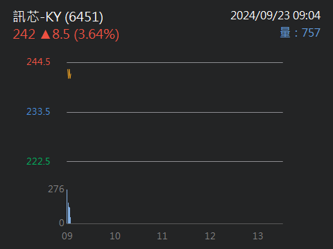 6451 訊芯-KY - 就只有一句話 ｜CMoney 股市爆料同學會
