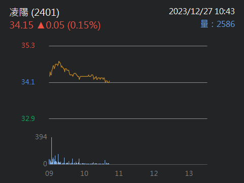 2401 凌陽 - 嘿嘿嘿，黑黑黑｜CMoney 股市爆料同學會
