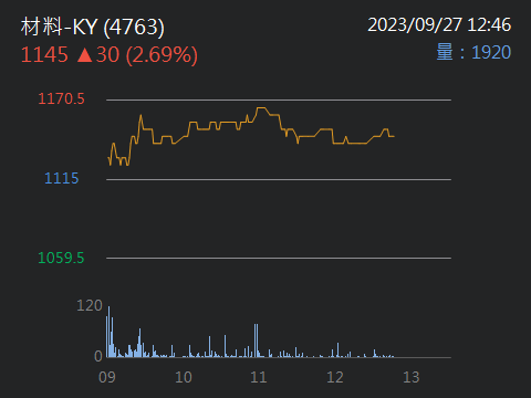 4763 材料-KY - 我在1235樓，很冷啊，快來接...｜CMoney 股市爆料同學會