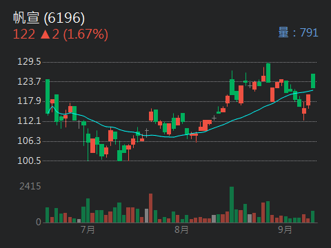 6196 帆宣 - 家登都要300，帆宣還在睡｜CMoney 股市爆料同學會