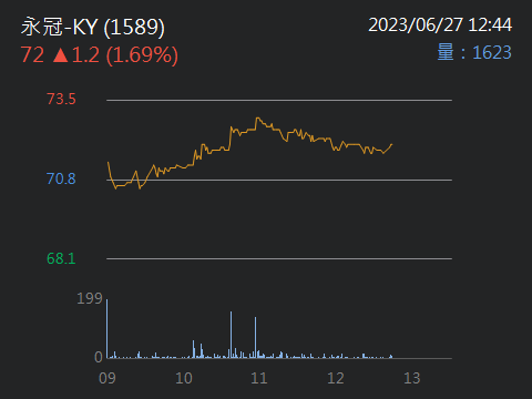 1589 永冠-KY - 個人淺見，主力還劵的款項今天入帳就馬上拿來運用，效益用的太棒...｜CMoney 股市爆料同學會