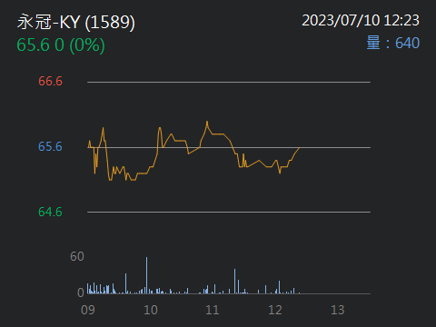 1589 永冠-KY - 敗家子沒什籌碼壓低本錢了，股市...｜CMoney 股市爆料同學會