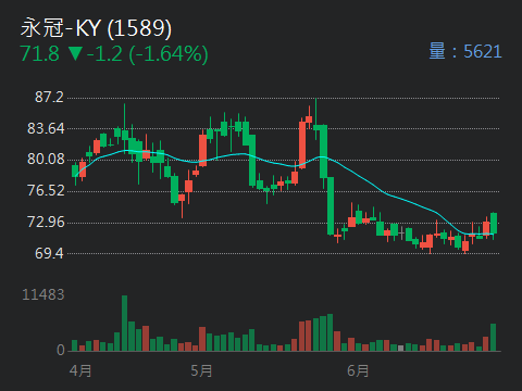 1589 永冠-KY - 主力著墨的痕跡，敢出手就不怕你...｜CMoney 股市爆料同學會