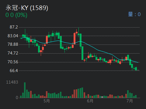 1589 永冠-KY - 依經驗今天還是會震盪不要搶短除非想持久點，就可買｜股市爆料同學會