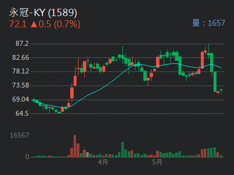 1589 永冠-KY - 多頭火種未熄，股價有撐，我看到...｜CMoney 股市爆料同學會