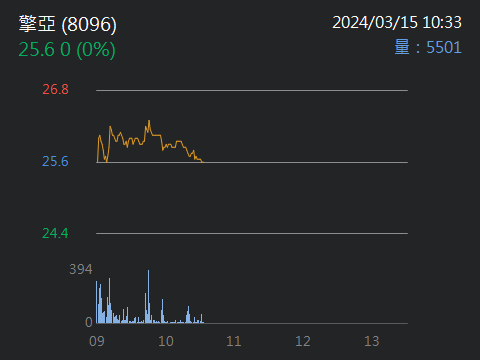 8096 擎亞 - 每天都一樣戲碼｜CMoney 股市爆料同學會
