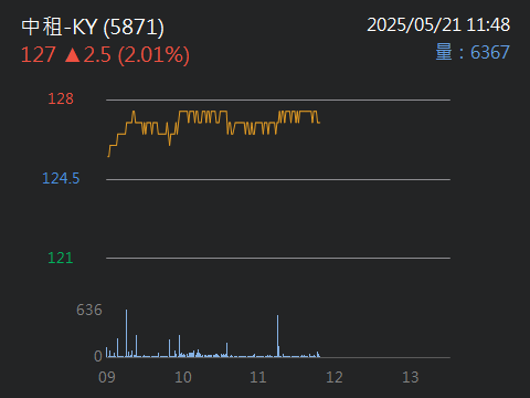 5871 中租-KY - 國泰之前對中租的評價，120。 5/30 國泰，-250 ...｜股市爆料同學會