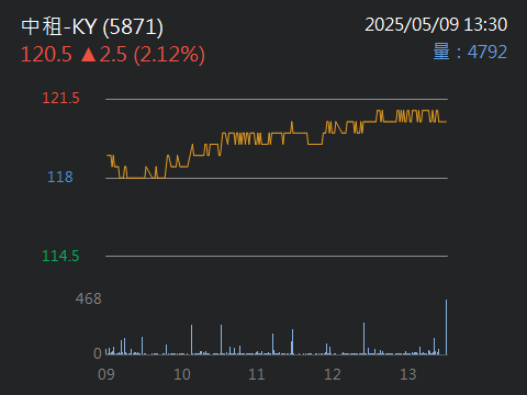 5871 中租-KY - 辜總裁近期親自出馬面對媒體，新聞訊息也在醞釀，數據表現良好。...｜股市爆料同學會