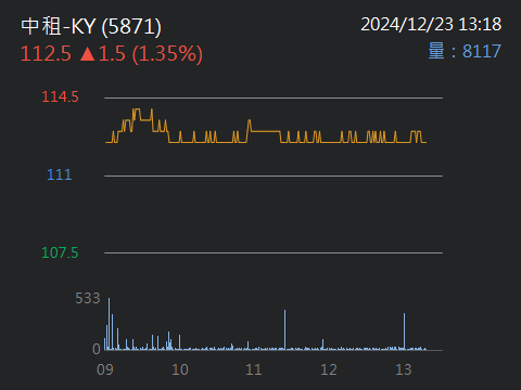 5871 中租-KY - 00713只剩1753張要釋出。｜股市爆料同學會