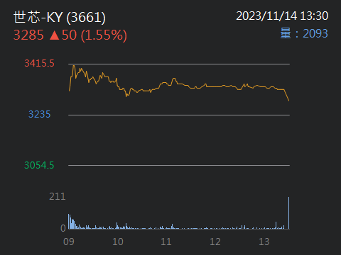 3661 世芯-KY - 世芯納入全球標準指數的台股成分股。巨大改納入全球小型指數台股...｜股市爆料同學會