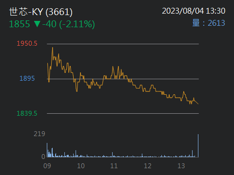 3661 世芯-KY - 輝達目標價 喊上1,000美元 https://www.c...｜CMoney 股市爆料同學會