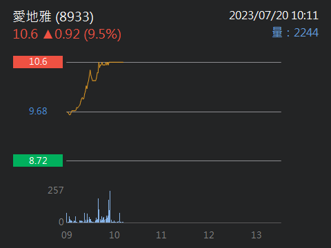 8933 愛地雅 - 吼吼‼️ 一直說她會📉 🤭...｜CMoney 股市爆料同學會