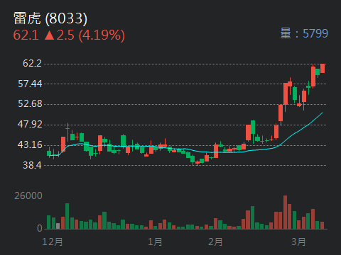 8033 雷虎 - https://ctee.com.tw/news/stock...｜股市爆料同學會