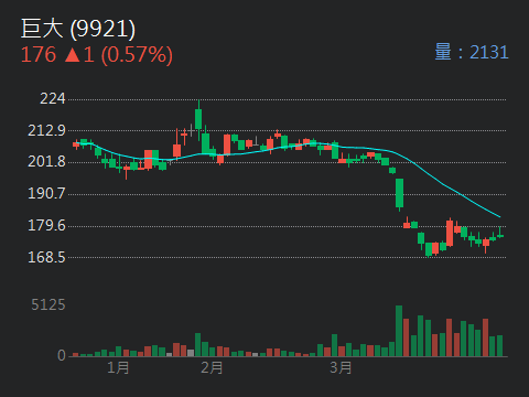 9921 巨大 - 📌〈Q2產業前瞻〉歐美庫存高...｜CMoney 股市爆料同學會