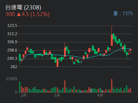2308 台達電 - https://udn.com/news/story/724...｜CMoney 股市爆料同學會