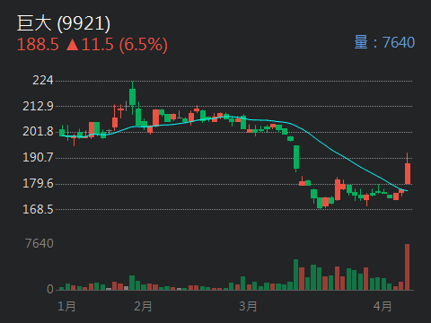 9921 巨大 - 【純分享】 https://c...｜CMoney 股市爆料同學會